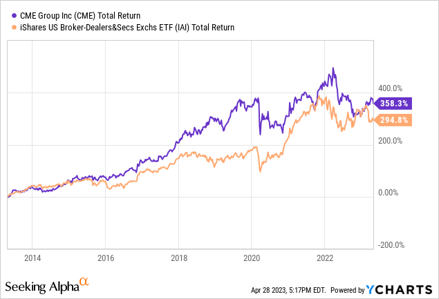CME Group: A Dividend Stock To Watch Right Now (NASDAQ:CME) | Seeking Alpha
