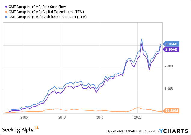 CME Group: A Dividend Stock To Watch Right Now (NASDAQ:CME) | Seeking Alpha