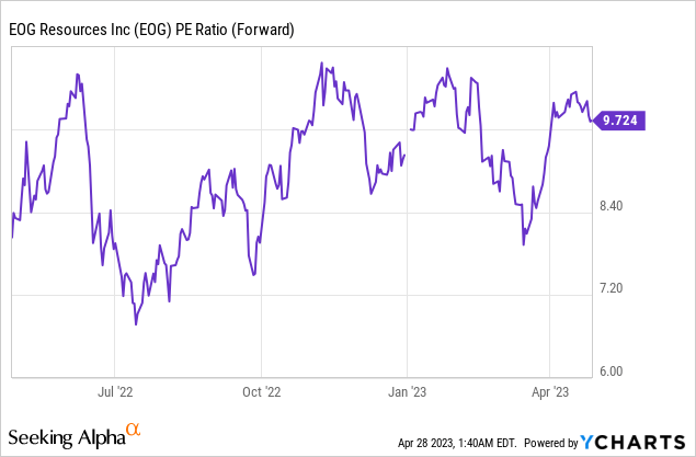 EOG Resources Is My Favorite Energy Play (NYSE:EOG) | Seeking Alpha