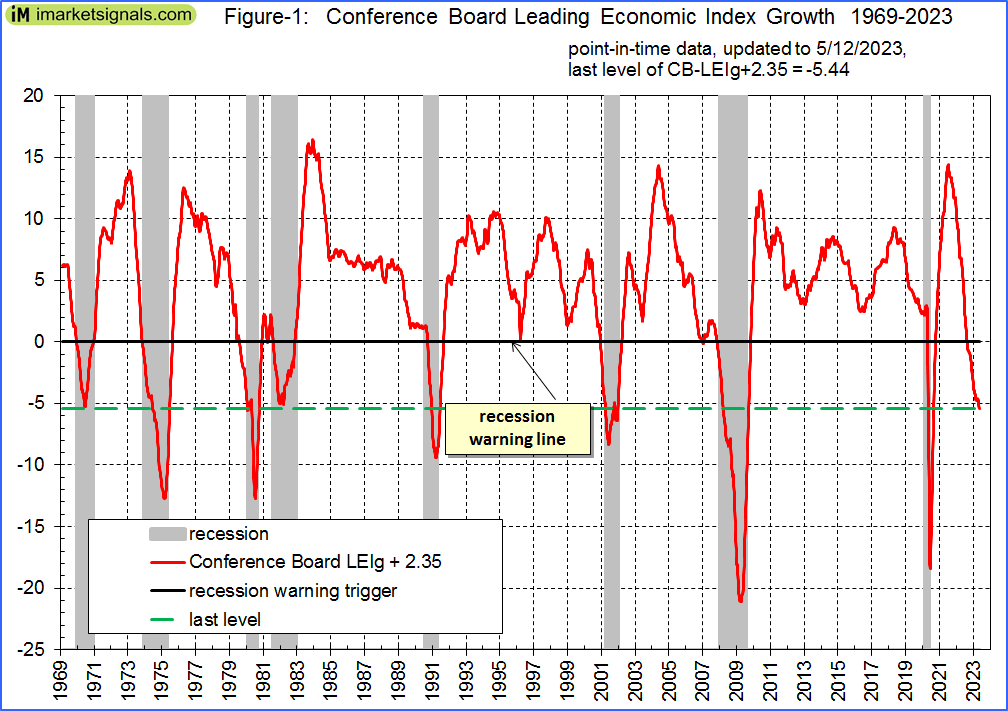 Timing The Stock Market With The Conference Board Leading Economic ...
