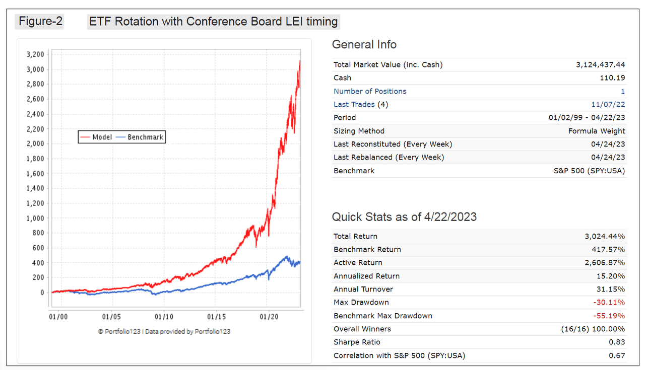 Timing The Stock Market With The Conference Board Leading Economic ...