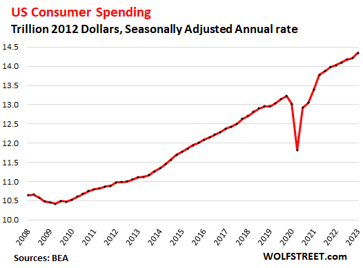 Consumer And Government Spending High In Q1, Private Investments Plunge ...