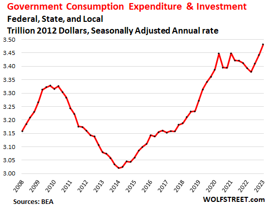 Consumer And Government Spending High In Q1, Private Investments Plunge ...