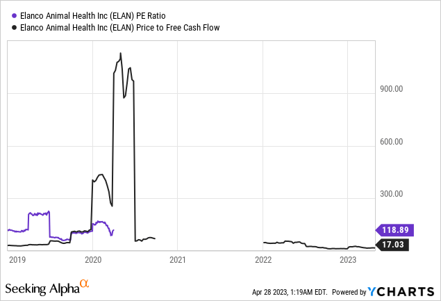 Elanco Animal Health: Reality Has Finally Caught Up (NYSE:ELAN ...