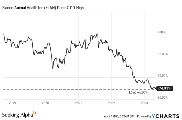 Elanco Animal Health: Reality Has Finally Caught Up (NYSE:ELAN ...