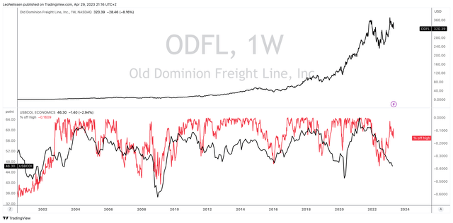 A Freight Recession Could Finally Allow Us To Buy Old Dominion Stock ...