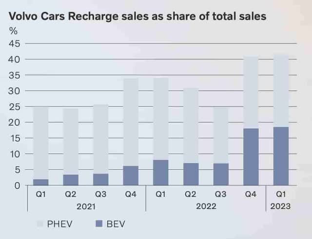 Volvo Car: Transforming With BEVs And DTC Changes (OTCMKTS:VLVCY ...