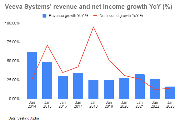 Veeva Systems: Soft Near Term But Optimistic Long Term | Seeking Alpha