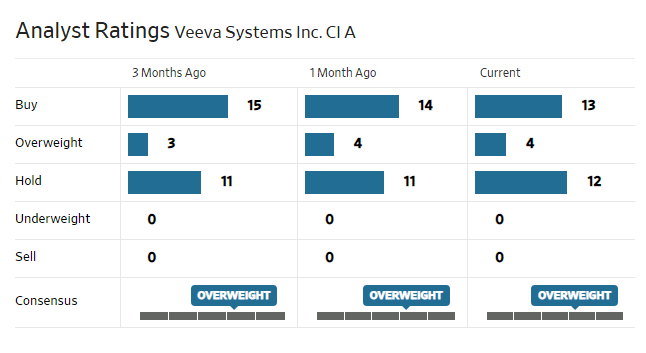 Veeva Systems: Soft Near Term But Optimistic Long Term | Seeking Alpha