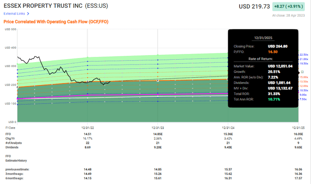 Essex Property Trust: Things Are Just As Good As I Expected (NYSE:ESS ...