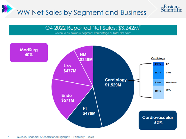 Boston Scientific (BSX) Stock: Expect To Pay A Premium For Its Growth ...