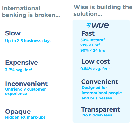 Wise plc: High Risk Growth Story (OTCMKTS:WPLCF) | Seeking Alpha