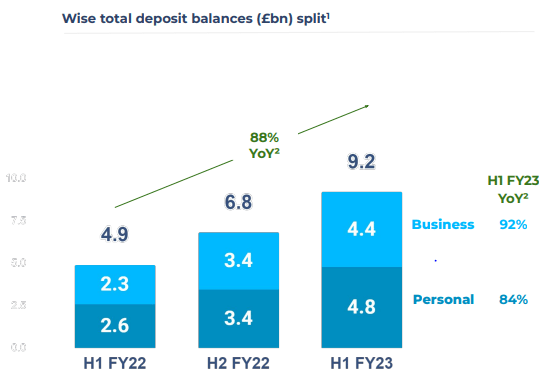 Wise plc: High Risk Growth Story (OTCMKTS:WPLCF) | Seeking Alpha