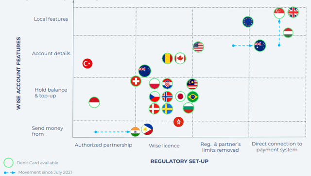 Wise plc: High Risk Growth Story (OTCMKTS:WPLCF) | Seeking Alpha