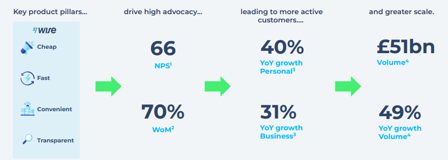 Wise plc: High Risk Growth Story (OTCMKTS:WPLCF) | Seeking Alpha