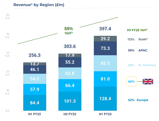 Wise plc: High Risk Growth Story (OTCMKTS:WPLCF) | Seeking Alpha