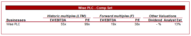 Wise plc: High Risk Growth Story (OTCMKTS:WPLCF) | Seeking Alpha