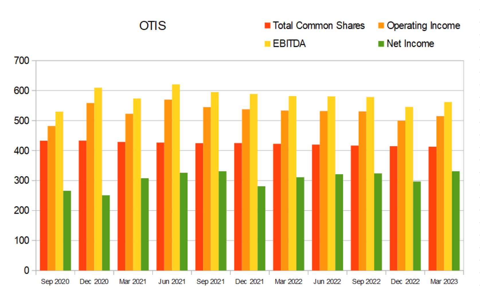 Otis Worldwide: Shareholder Value Is Eventually Going To The Top Floor ...