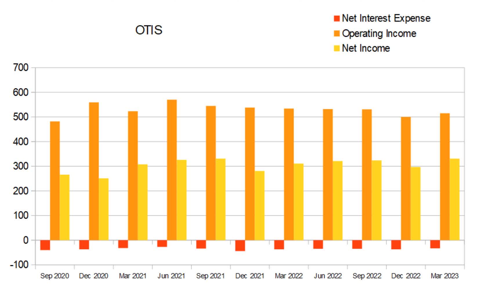 Otis Worldwide: Shareholder Value Is Eventually Going To The Top Floor ...