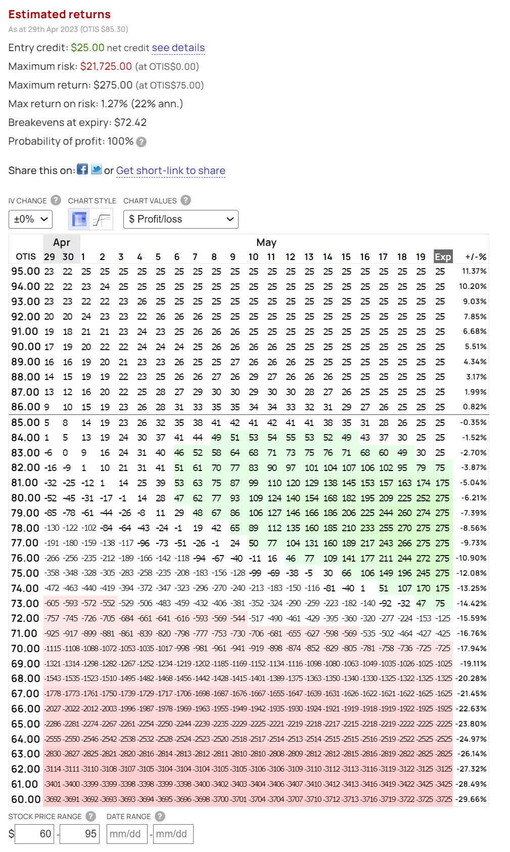 Otis Worldwide: Shareholder Value Is Eventually Going To The Top Floor ...