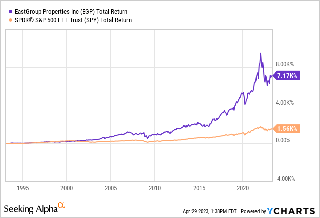 Prologis Vs. EastGroup Properties: Which Is The Best REIT To Buy Today ...