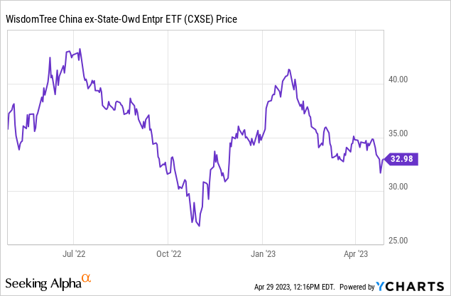 CXSE: Fade The 'No SOE' Investing Approach This Year (NASDAQ:CXSE ...