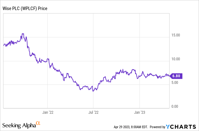Wise plc: High Risk Growth Story (OTCMKTS:WPLCF) | Seeking Alpha