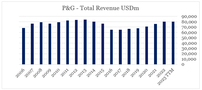 Procter & Gamble: Here's Where The Bears Are Getting It Wrong (NYSE:PG ...