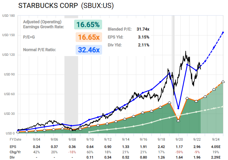 Starbucks: Clouds In The Coffee? (NASDAQ:SBUX) | Seeking Alpha