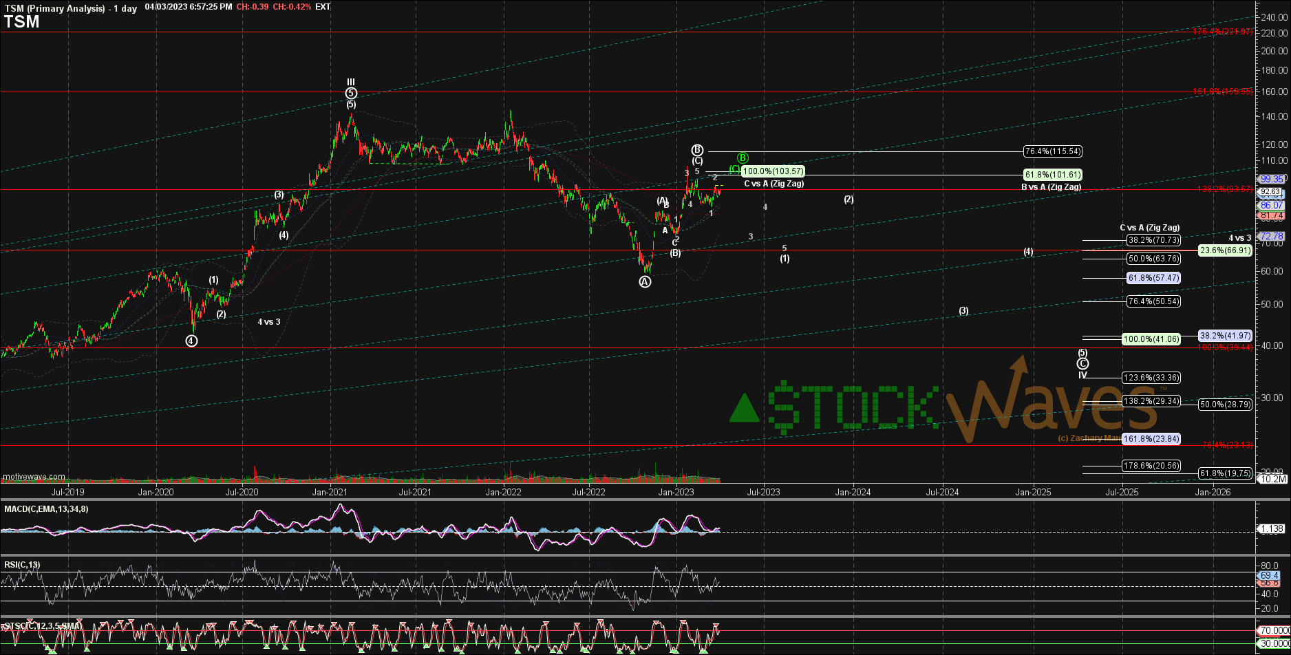 Taiwan Semiconductor: Southbound Train Now Boarding (NYSE:TSM ...