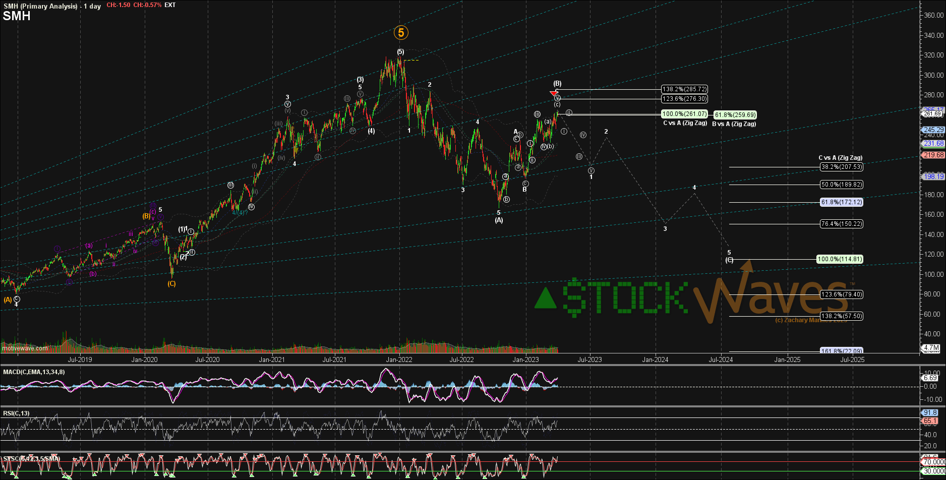 Taiwan Semiconductor: Southbound Train Now Boarding (NYSE:TSM ...