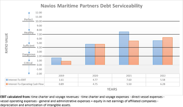 Navios Maritime Partners: 2023 Looks Difficult In Every Way (NYSE:NMM ...