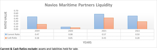 Navios Maritime Partners: 2023 Looks Difficult In Every Way (NYSE:NMM ...