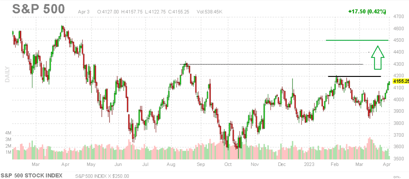 Q2 Stock Market Outlook: The Path To 4,500 In SPX | Seeking Alpha