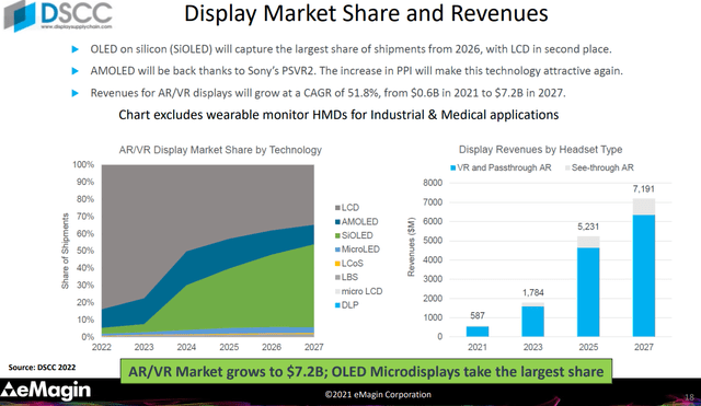 eMagin Corp.: 2023 Is A Pivotal Year For The Growth Story (NYSE:EMAN ...