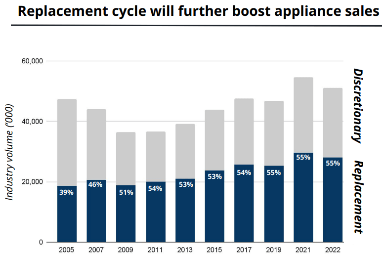 Whirlpool Stock: Time To Cycle Into This 5.3% Yield (NYSE:WHR ...