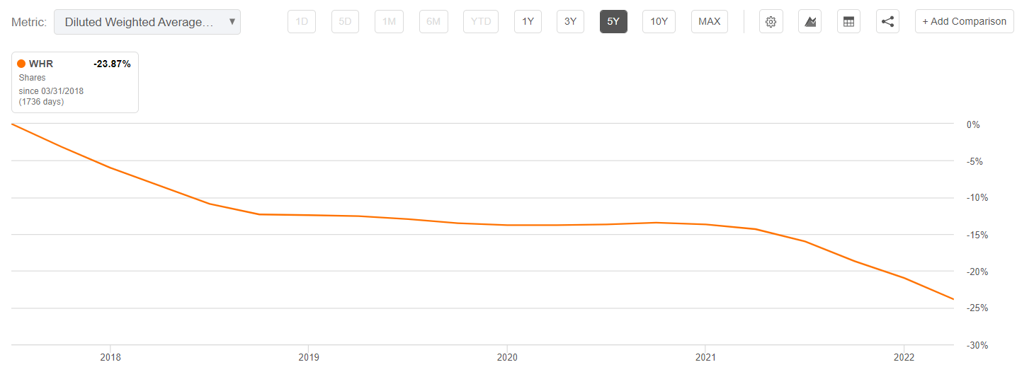 Whirlpool Stock: Time To Cycle Into This 5.3% Yield (NYSE:WHR ...