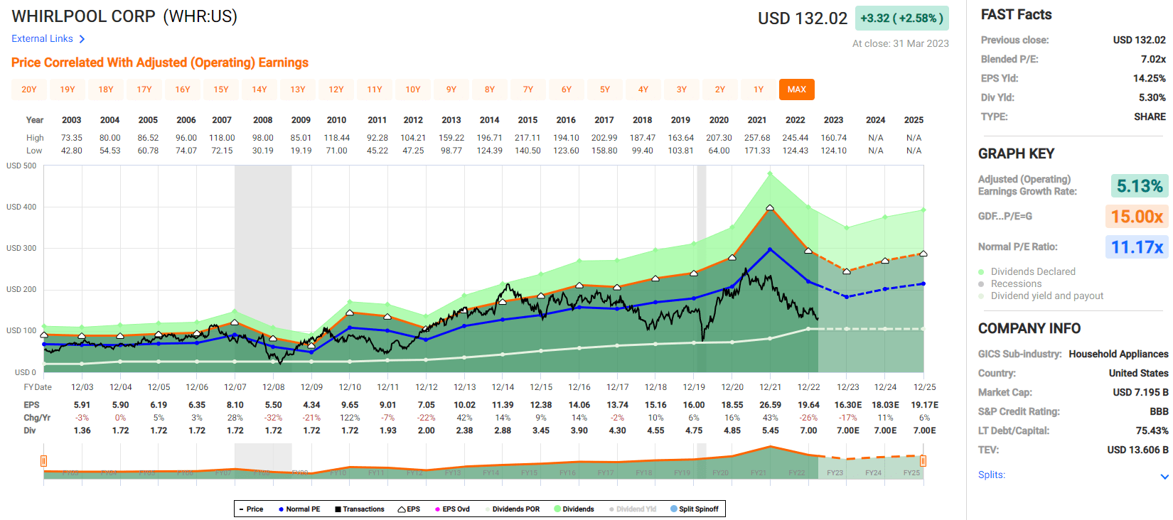 Whirlpool Stock: Time To Cycle Into This 5.3% Yield (NYSE:WHR ...
