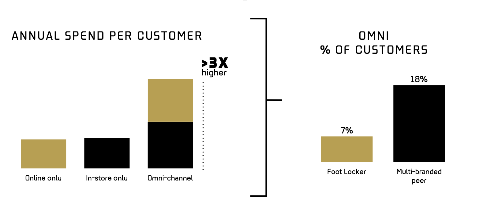 Foot Locker: Long-Term Investors Have No Reason To Wait (NYSE:FL ...