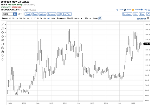 SOYB: Soybeans Are Steady And Higher Prices Could Be On The Horizon ...