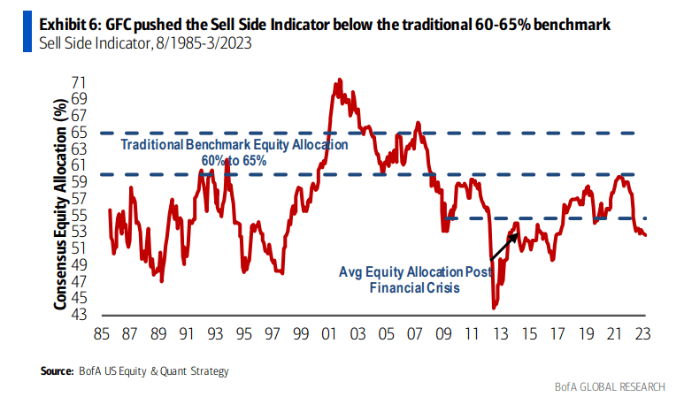 BofA Sell Side Indicator shows sentiment worse than Financial Crisis ...