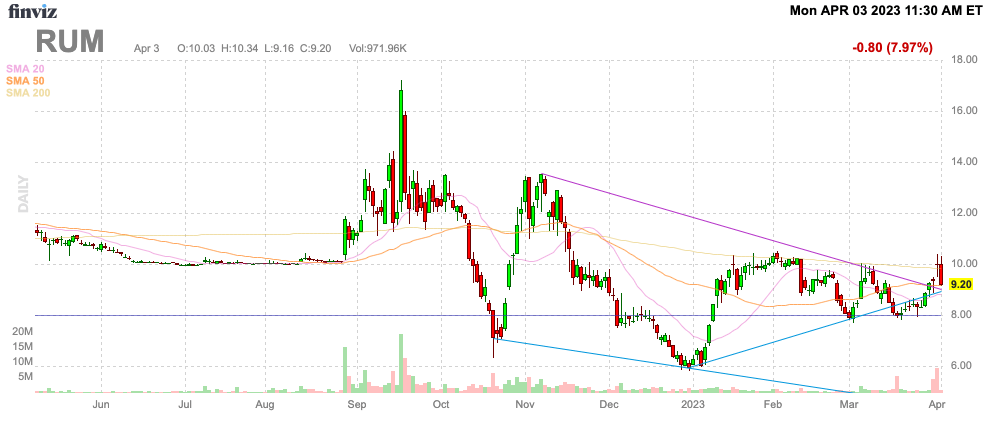 Rumble: Impressive Quarter, Lots Of Questions Remain (NASDAQ:RUM ...