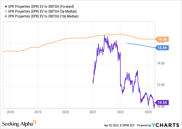 EPR Properties Stock: Be Greedy When Others Are Fearful | Seeking Alpha
