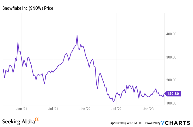 Snowflake: 40% Revenue Growth With 25% Free Cash Flow Margins (NYSE ...