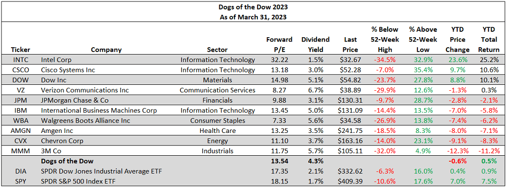 Dogs Of The Dow Stumble In First Quarter | Seeking Alpha