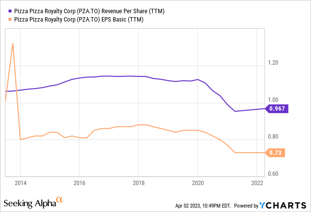 Pizza Pizza Stock: Execution To Perfection (TSX:PZA:CA) | Seeking Alpha