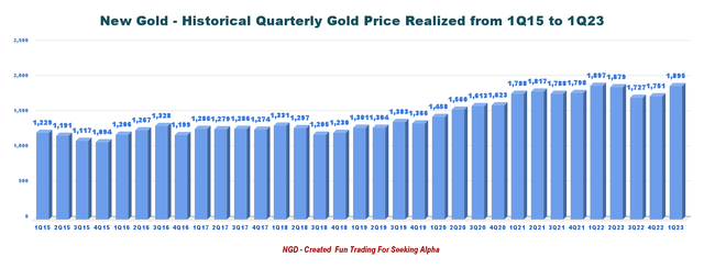 New Gold Stock: A Solid Start In 2023 (NYSE:NGD) | Seeking Alpha
