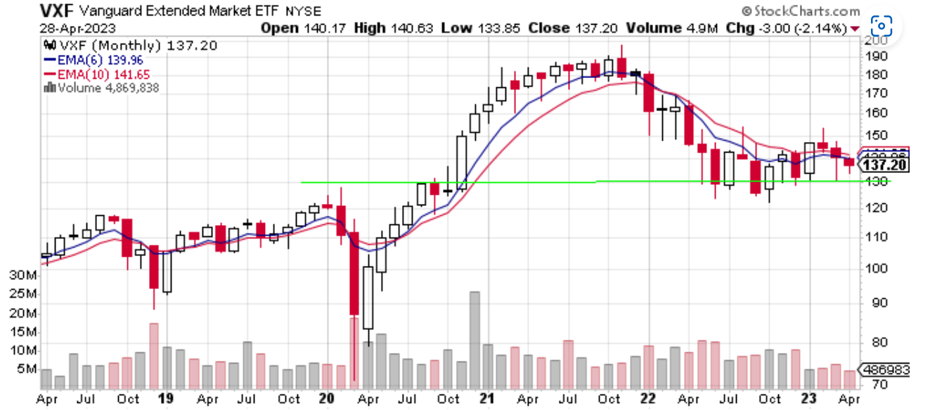 My Current View Of The S&P 500 Index: May 2023 Edition (NYSEARCA:SPY ...