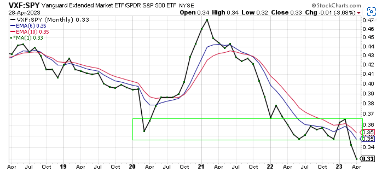 My Current View Of The S&P 500 Index: May 2023 Edition (NYSEARCA:SPY ...