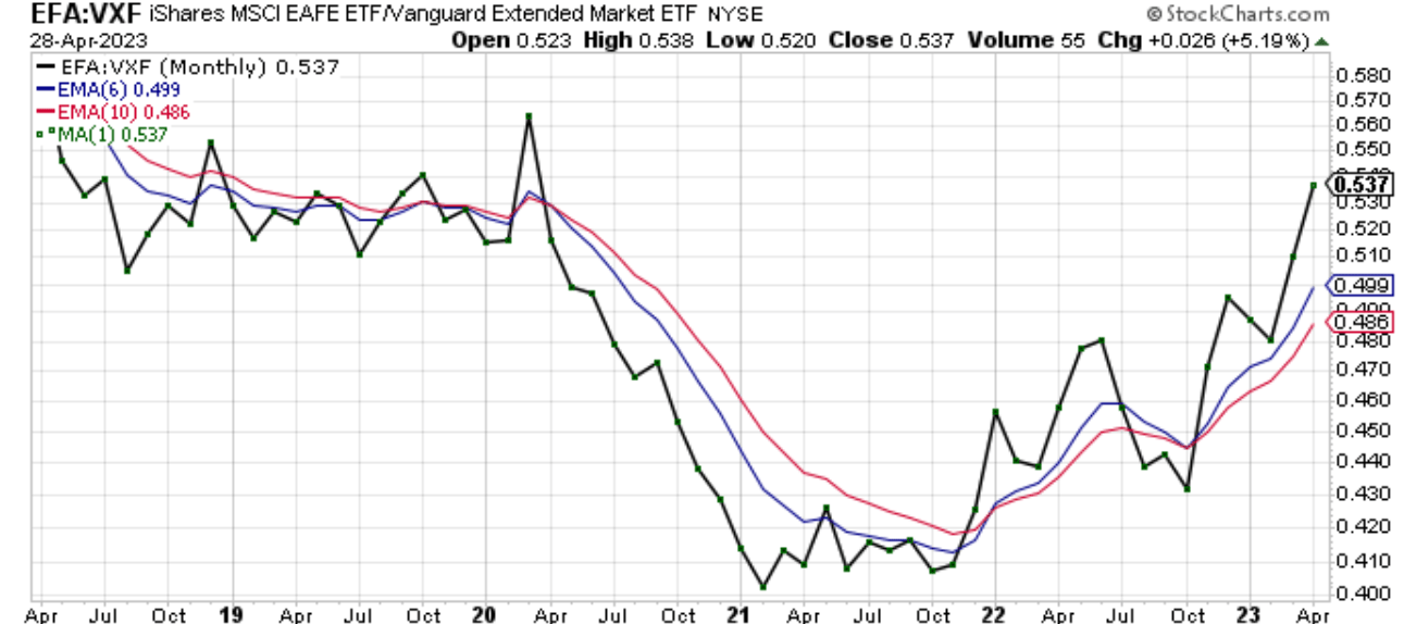 My Current View Of The S&P 500 Index: May 2023 Edition (NYSEARCA:SPY ...